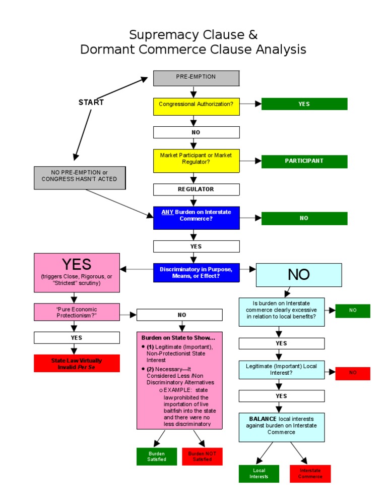 Dormant Commerce Clause Analysis | PDF | Commerce Clause | American Political Philosophy