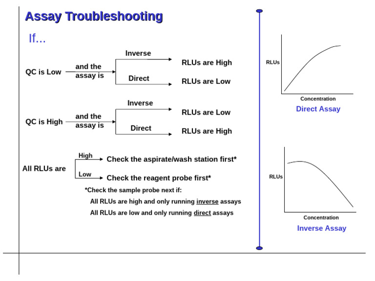 2 - Assay Troubleshooting Cheat Sheet 2 | PDF