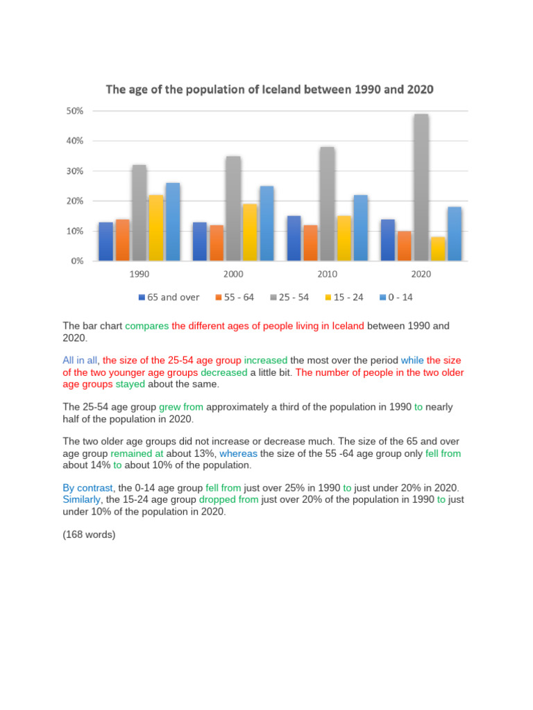 The Bar Chart Compares The Different Ages of People Living in Iceland ...