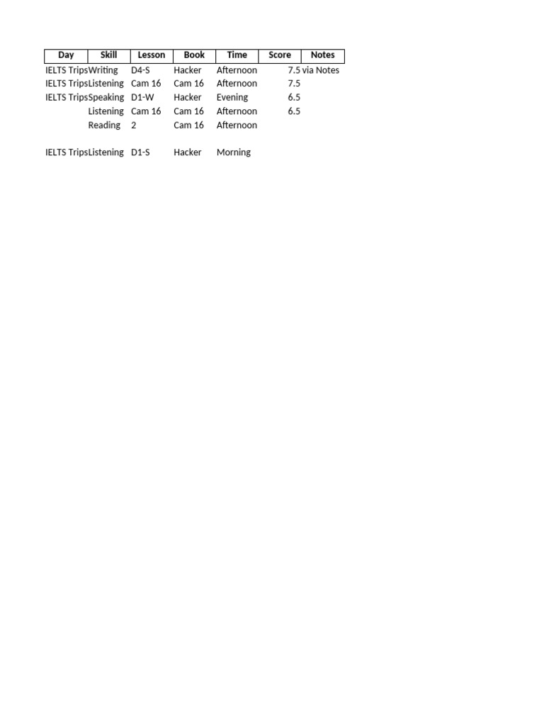 IELTS Trip Scores Summary | PDF