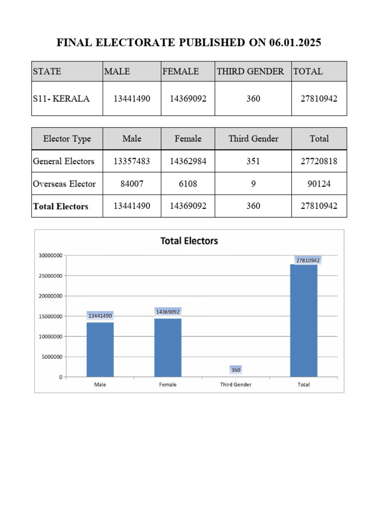 SSR 2025 Final Electorate | PDF