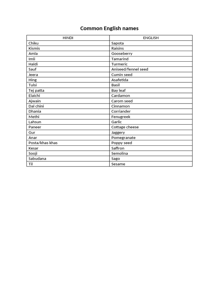 Common English Names | PDF