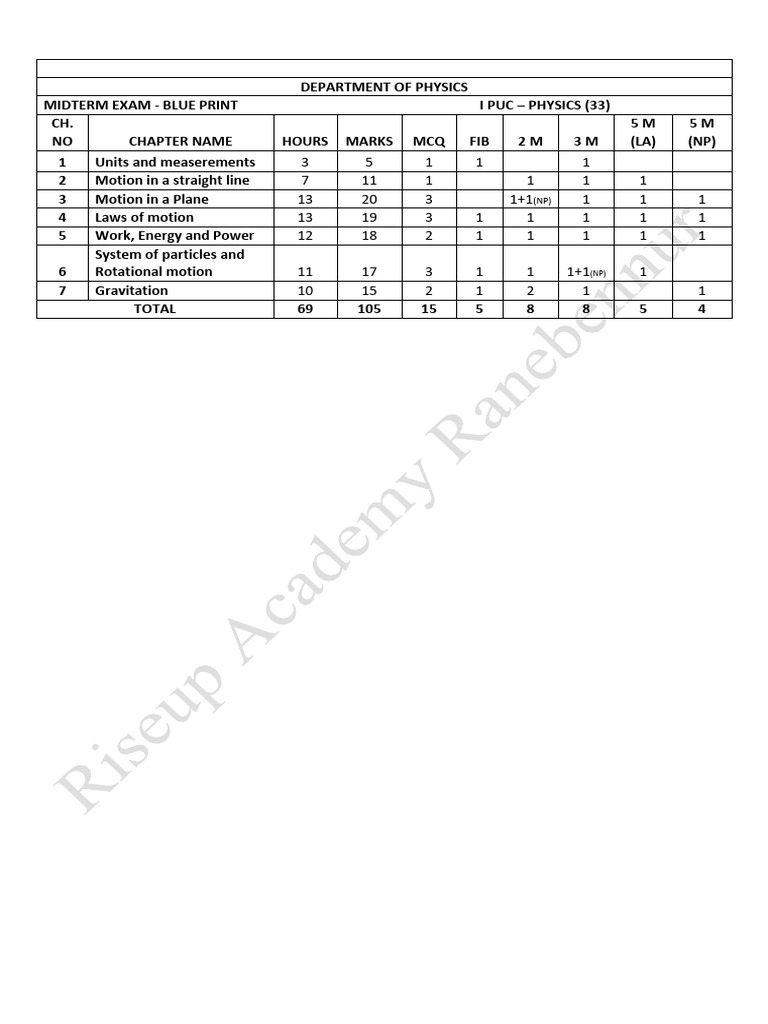 I Pu Physics Midterm Blue Print and Model Question Paepr | PDF | Force | Acceleration