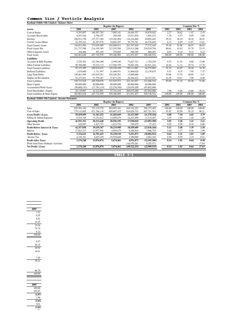 Common Size / Verticle Analysis: TABLE 3-1 | PDF | Revenue | Equity ...