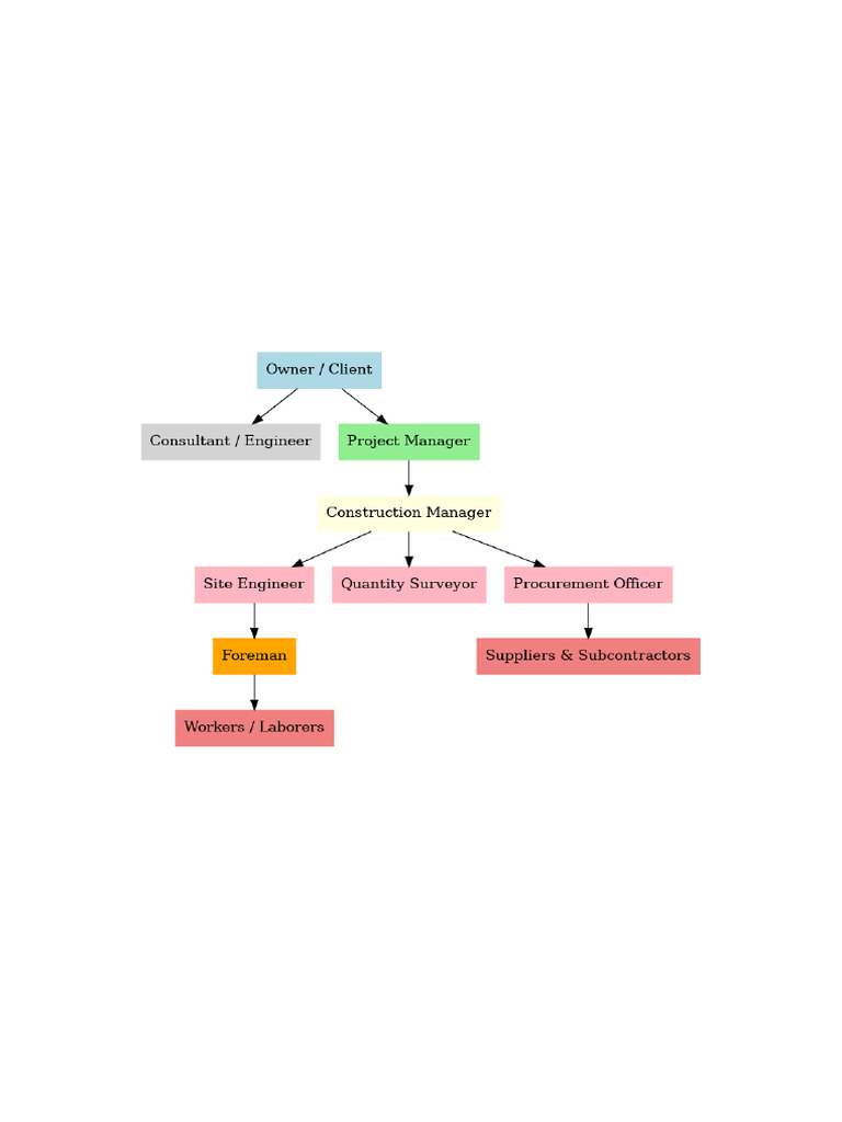 Construction Organization Chart Report | PDF | Business