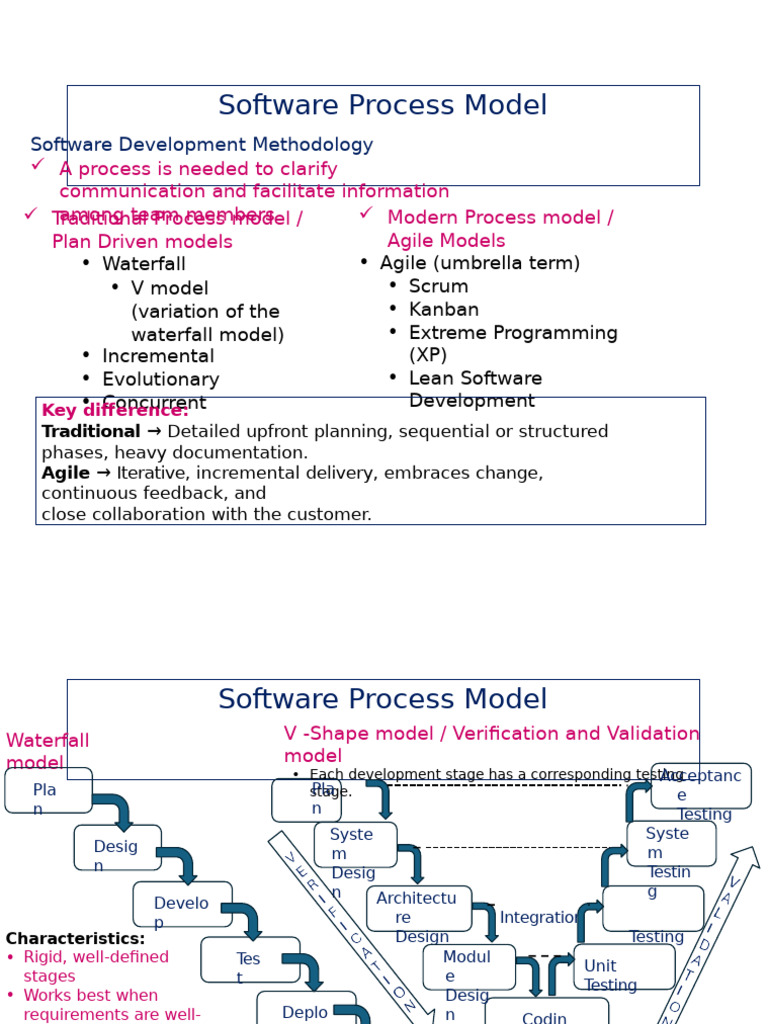 Software Process Model | PDF | Software Development Process | Agile Software Development