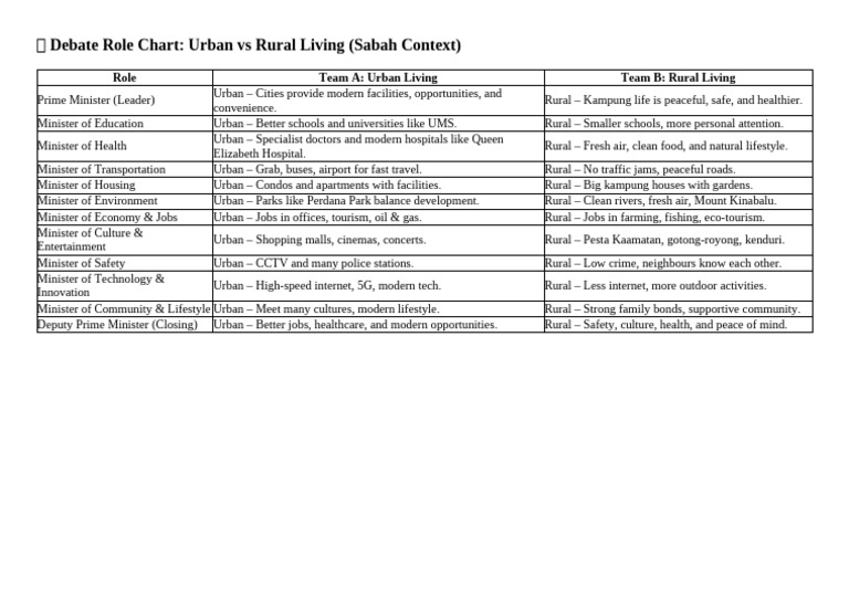 Urban vs Rural Living Debate Chart | PDF
