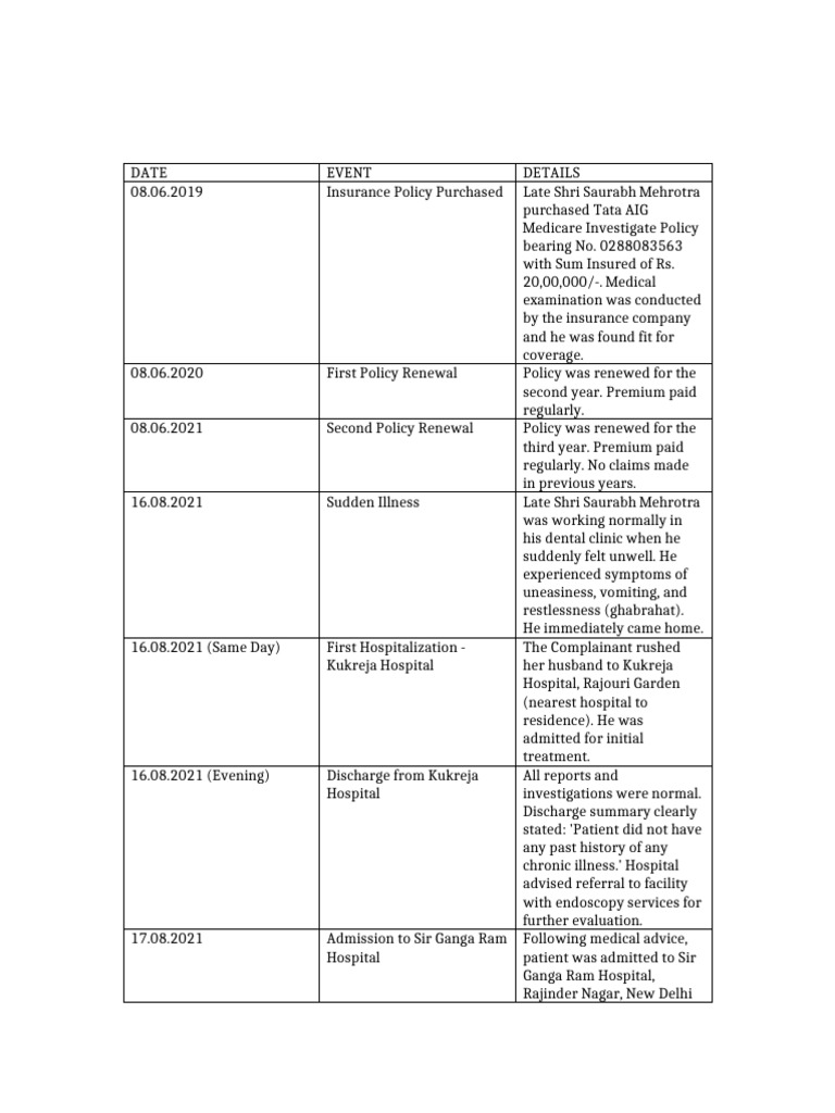 Insurance - Timeline - Table Just | PDF | Hospital | Patient