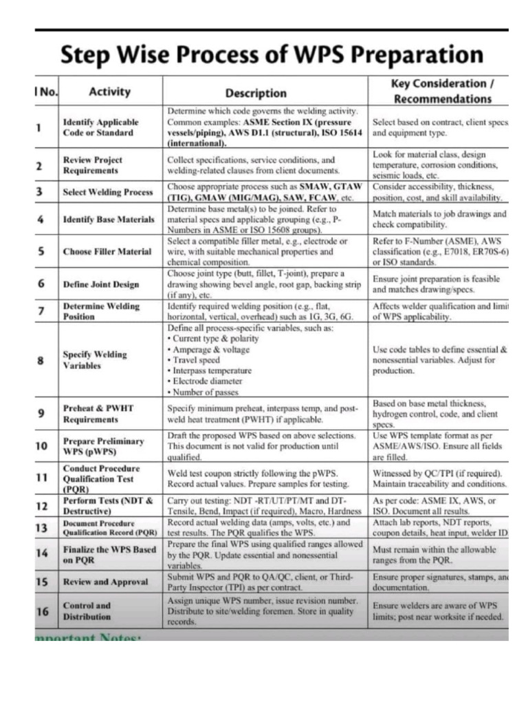 Wps Preparation | PDF