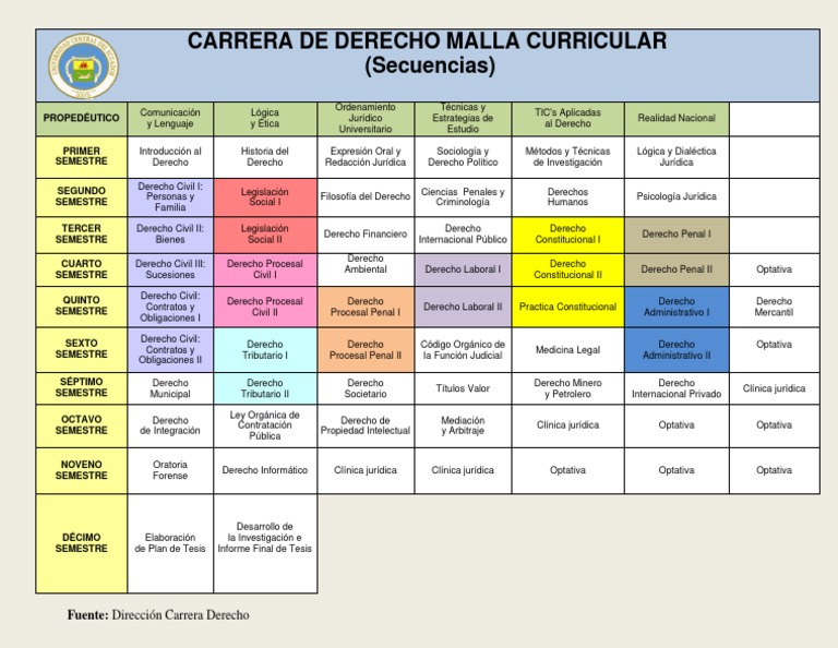 Carrera de Derecho Malla Curricular (1)
