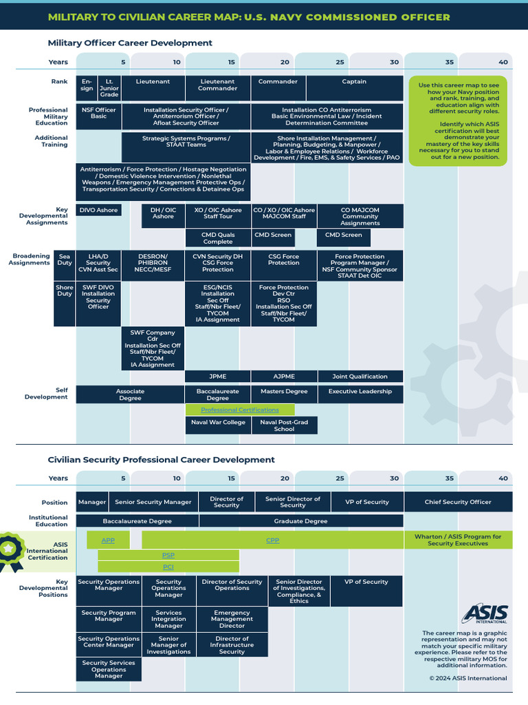 Navy Commissioned Officer Career Map | PDF | Executive Officer | Ranks