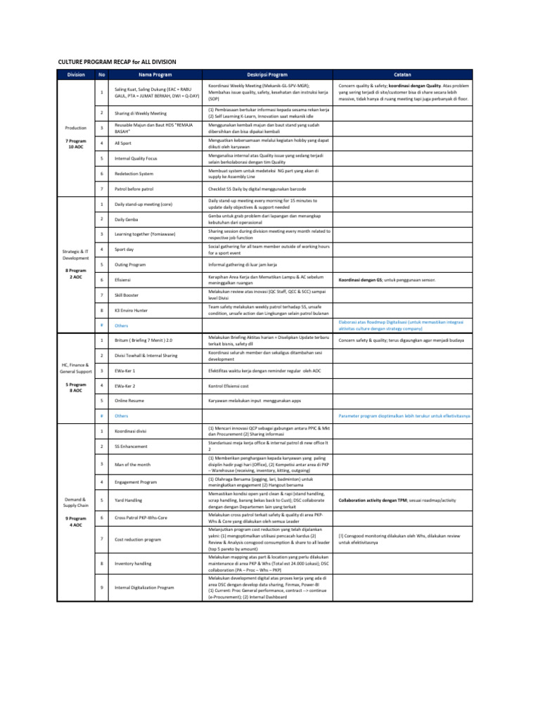 Summary Program Kerja_Culture Planning Cycle 2025 | PDF