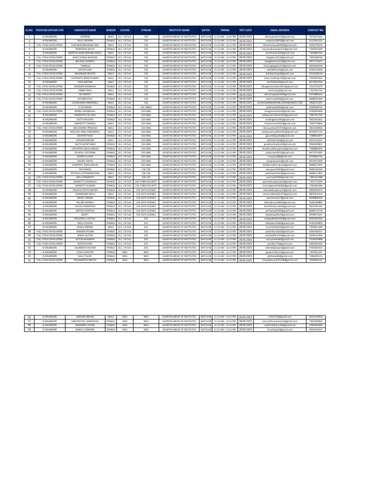 Avanthi Institute Job Applicants List | PDF