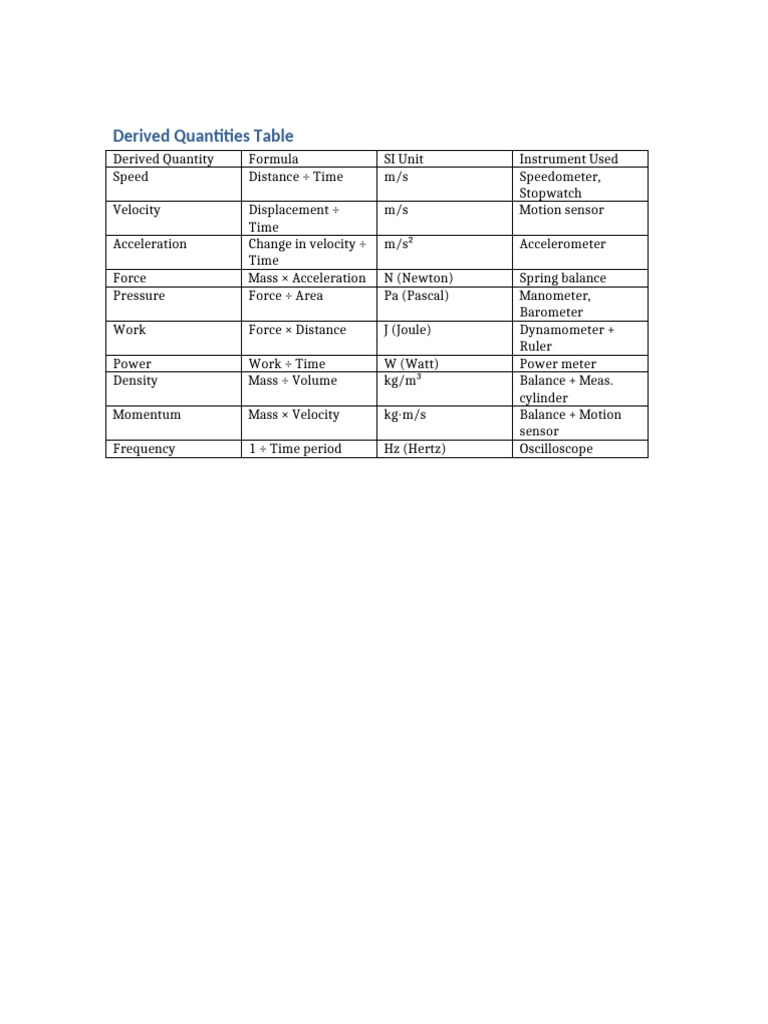 Derived Quantities Table Pdf