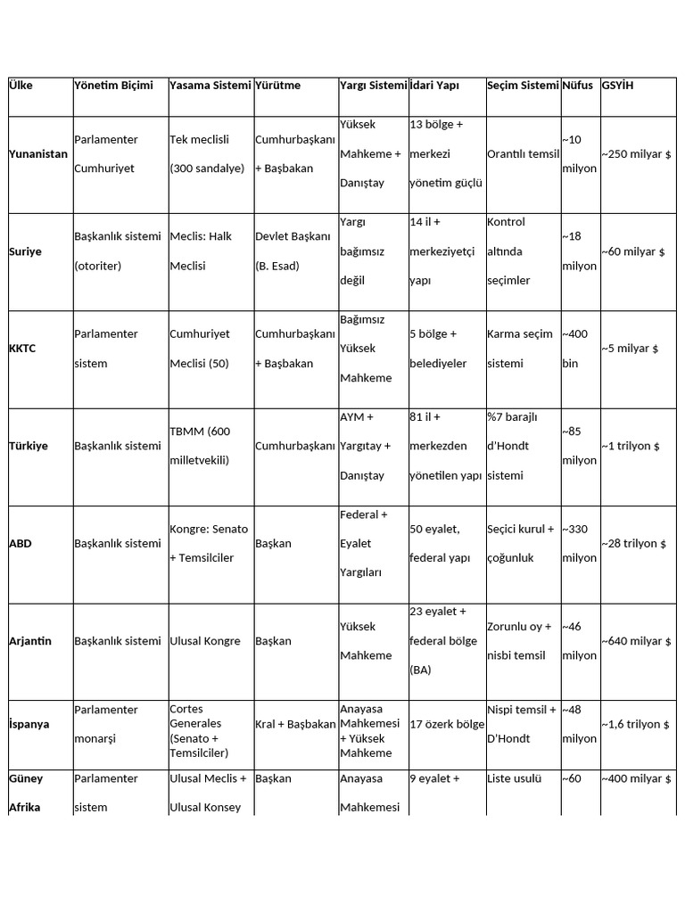 Ülkeler Tablo | PDF