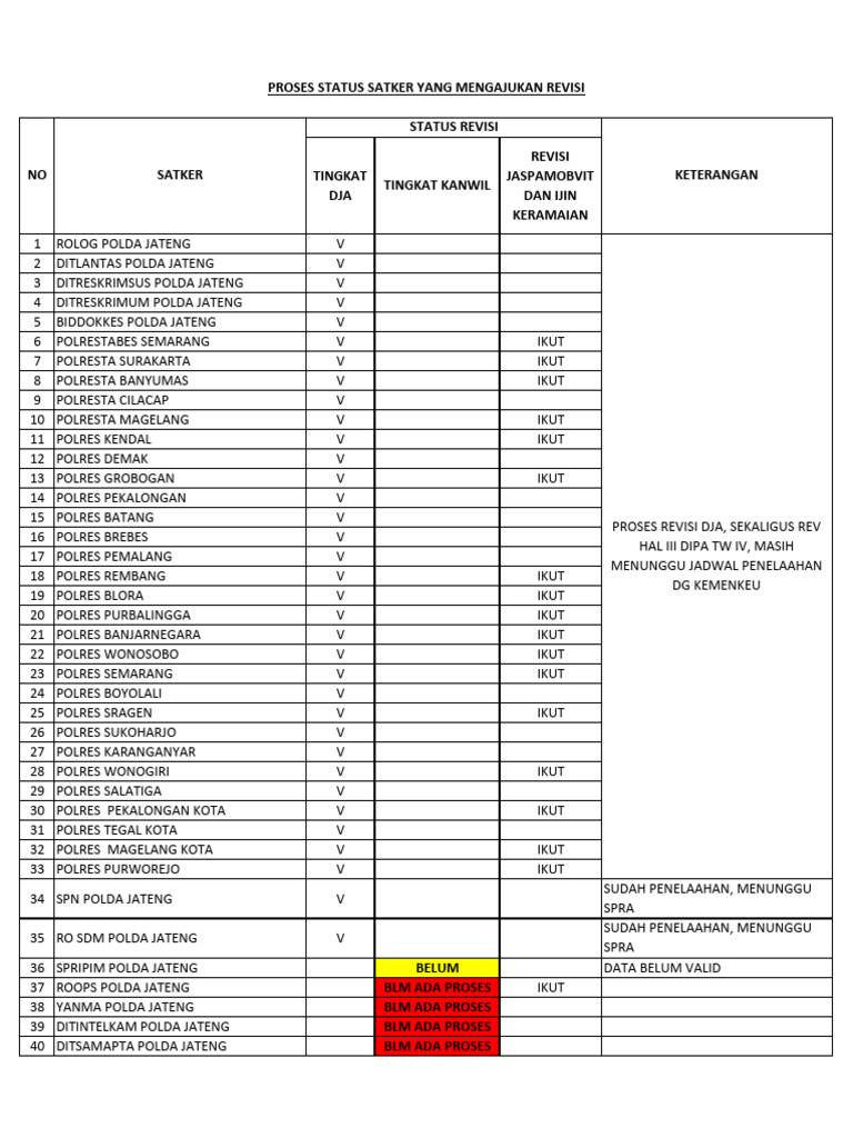 Proses Revisi DIPA Polda Jateng 2025 | PDF
