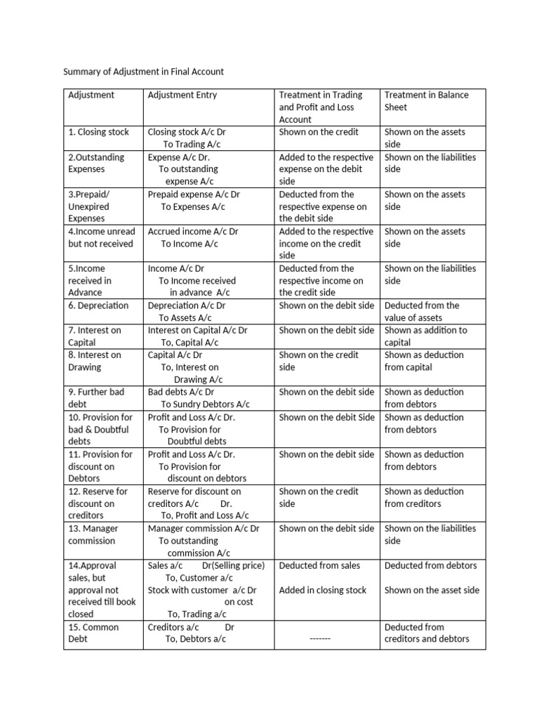Final Accounts Adjustments for Sole Traders | PDF | Debits And Credits ...