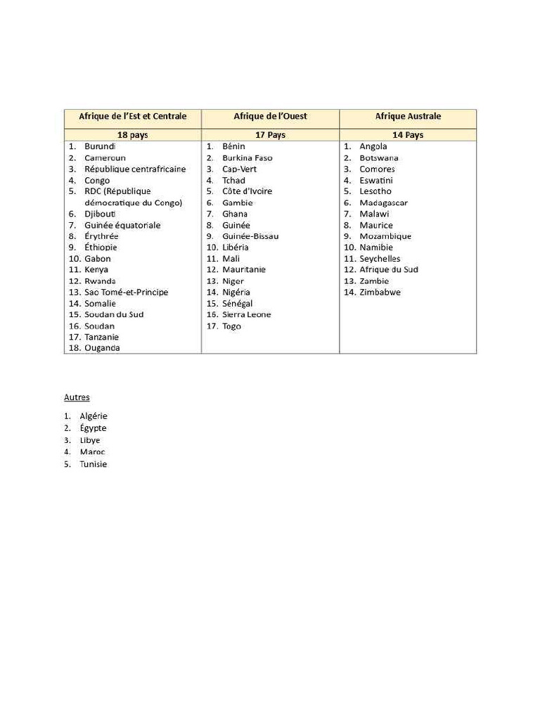 Liste Des Pays Éligibles Par Sous-Région FR - 1 | PDF