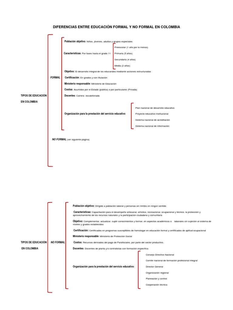 Cuadro Sinóptico Sobre Diferencias Entre Educación Formal y No Formal | PDF