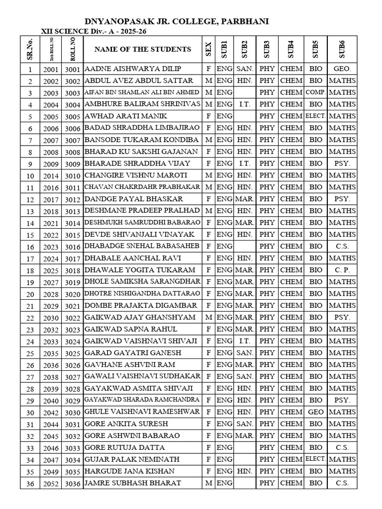 Dnyanopasak Jr. College XII Science List | PDF