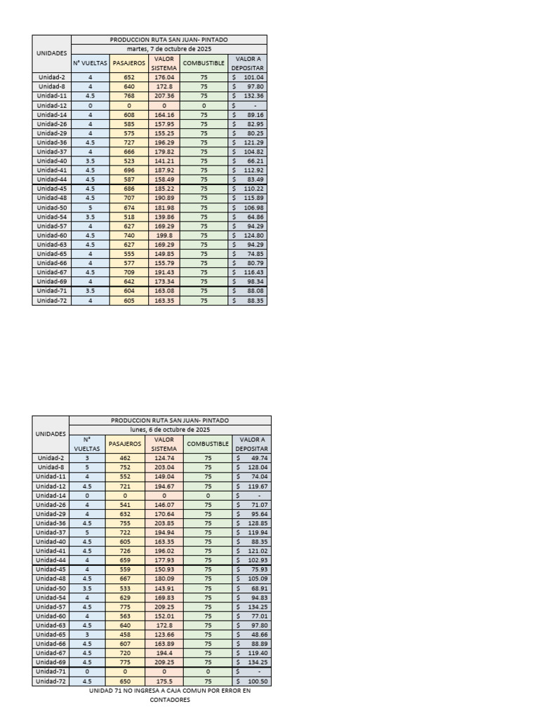 Tabla General de Recaudo Diario Lunes 06, Martes 07 Octubre | PDF