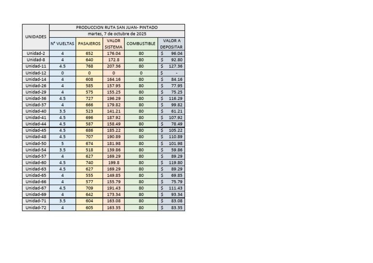 Tabla General de Recaudo Diario Martes 07 Octubre | PDF