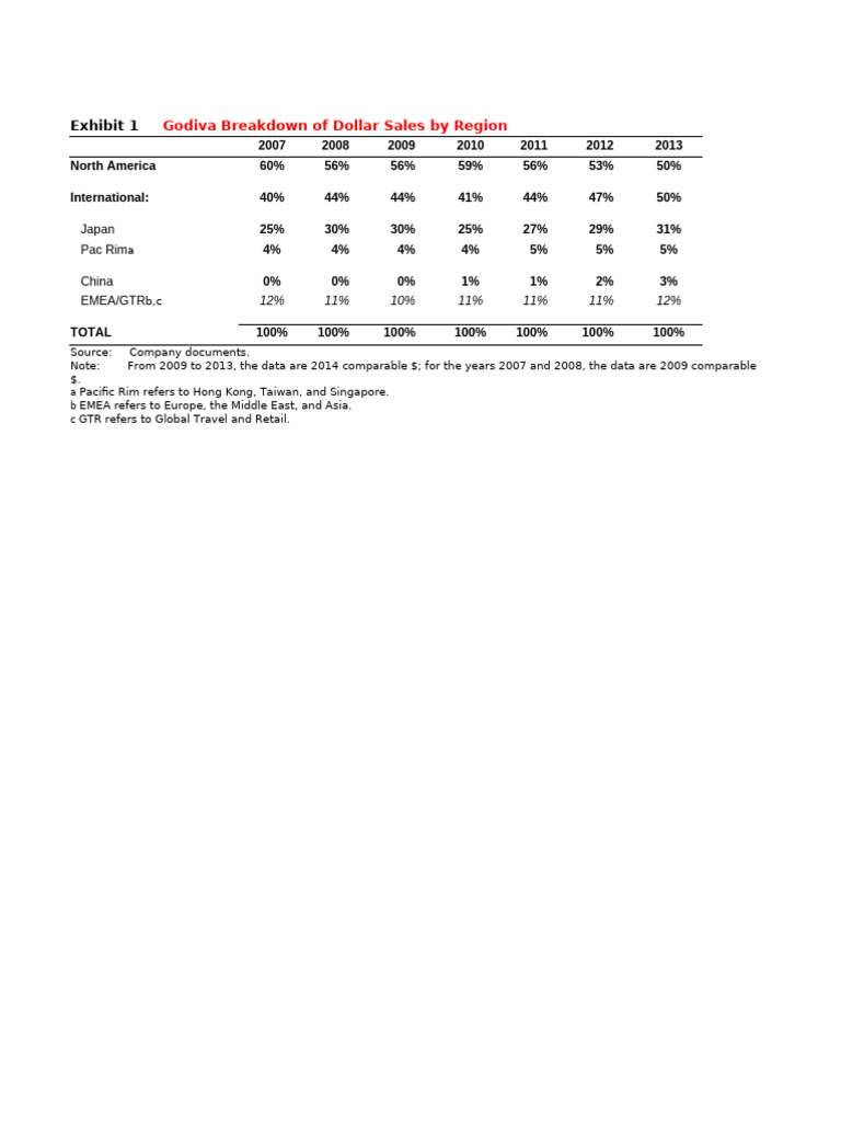 Rebranding Godiva-The Yildiz Strategy - Exhibit | PDF | Expense | Income