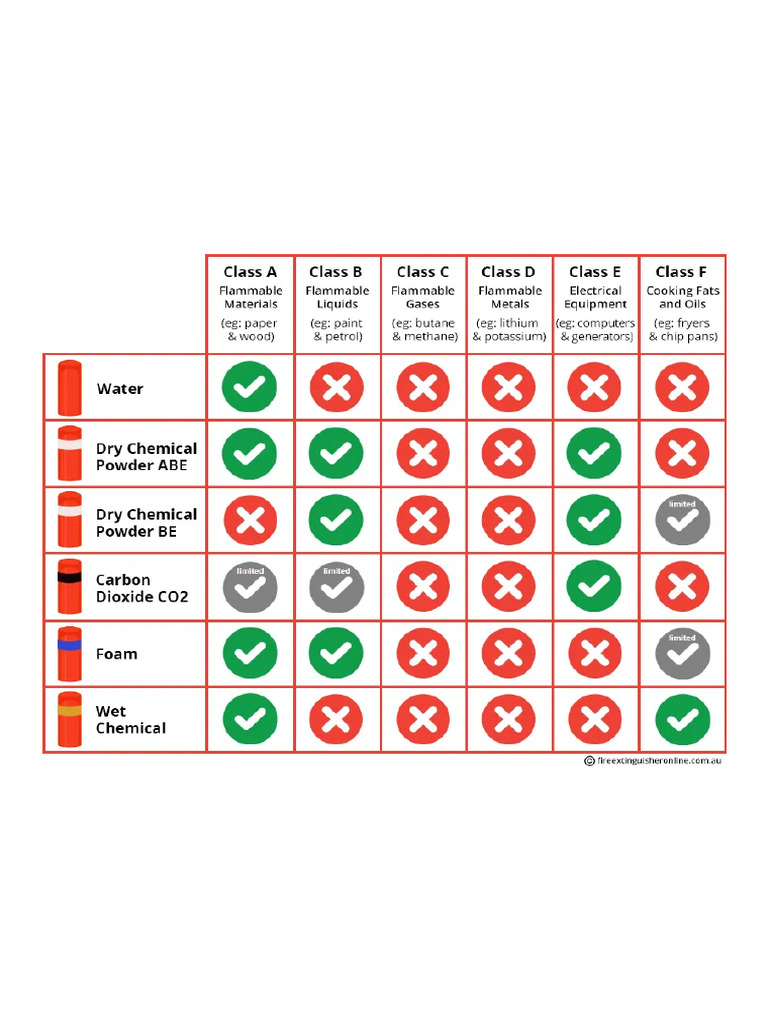 Fire Extinguisher Types | PDF