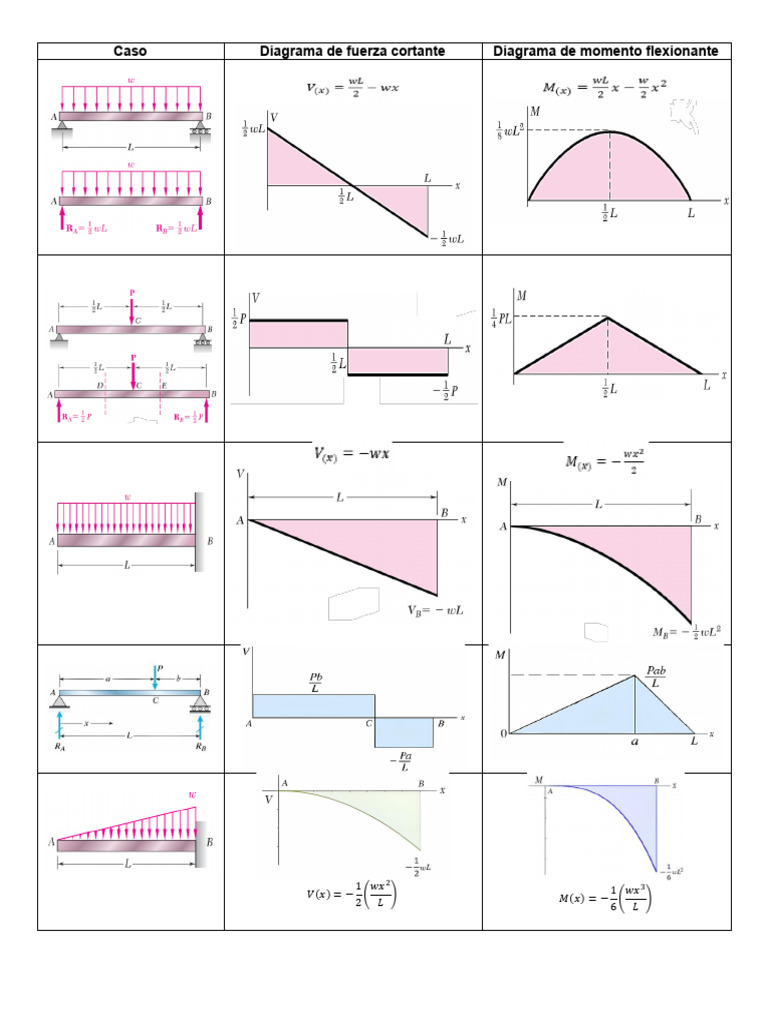Diagramas de Fuerza y Momento Flexionante | PDF