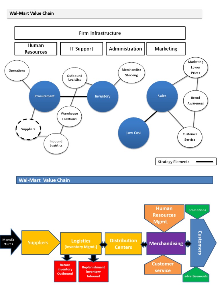 GROUP 1 Wal-Mart Value Chain | PDF