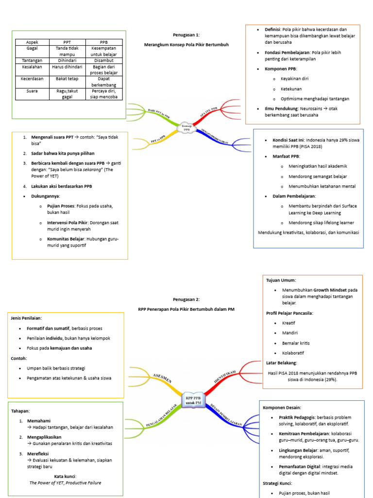 Modul 1 Pola Pikir Bertumbuh (Growth Mindset) | PDF