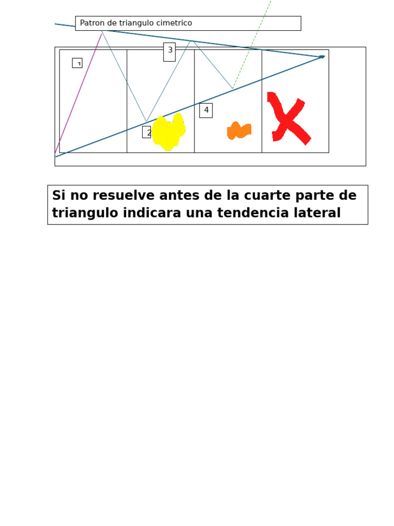 Patrón Triángulo Simétrico en Trading | PDF
