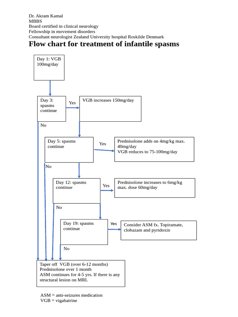 Flow Chart For Treatment of Infantile Spasms | PDF