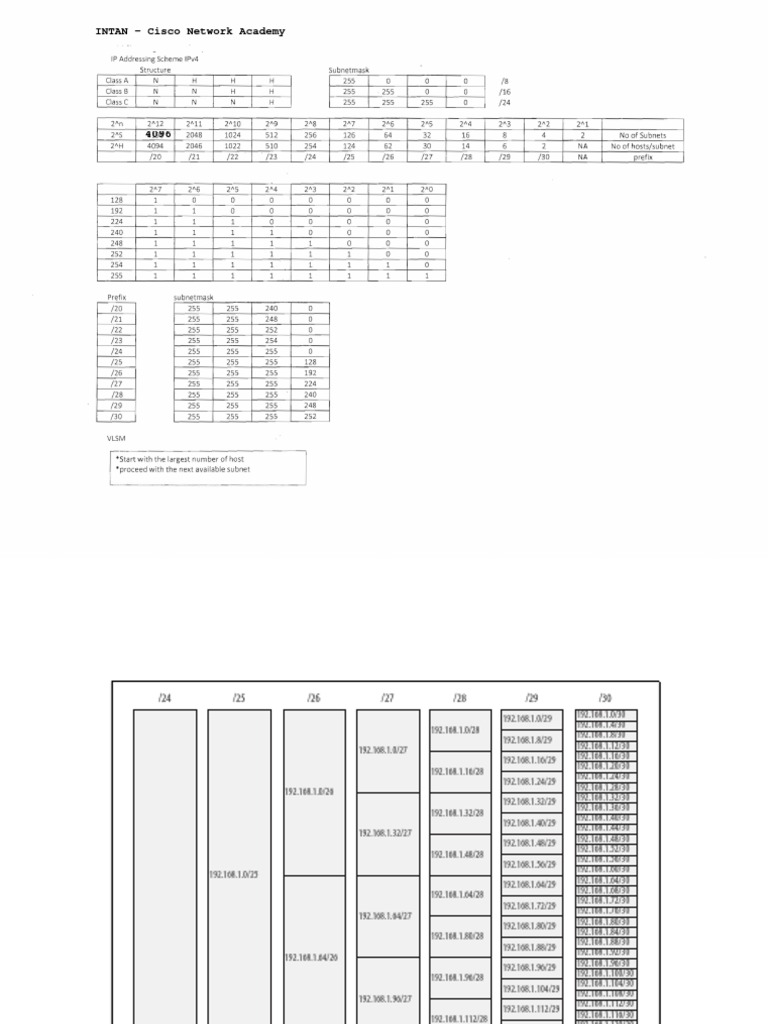 VLSM Table | PDF | Adresse IP | Protocoles réseau