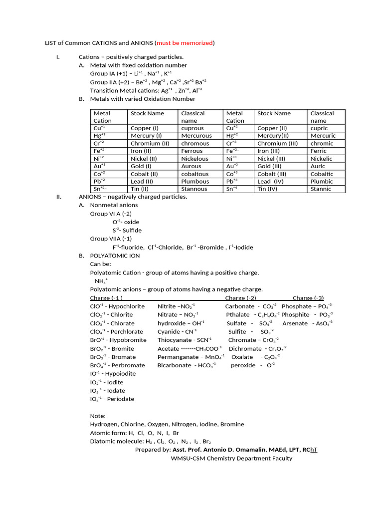 Course Output 1 LIST of Common CATIONS and ANIONS | PDF | Ion | Chlorine
