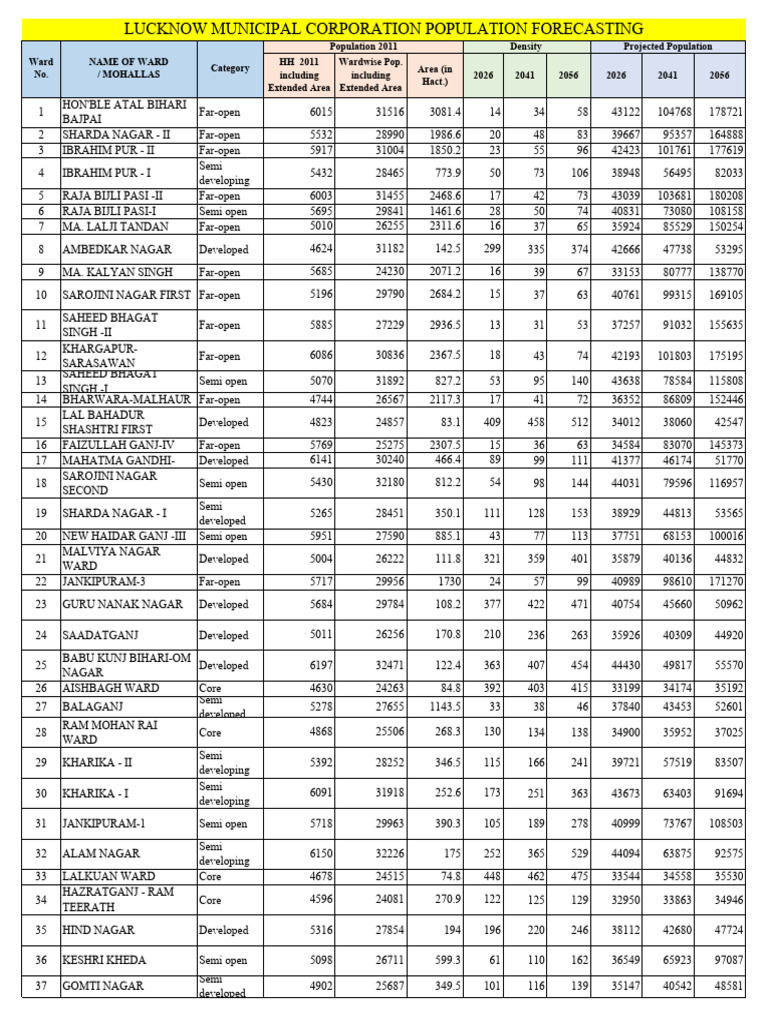 Lucknow Population Forecast 2025 | PDF