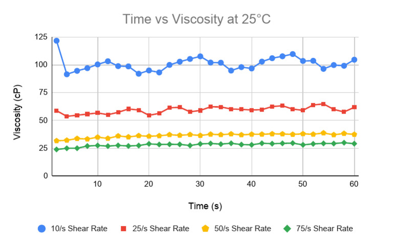 Time Vs Viscosity at 25°C | PDF