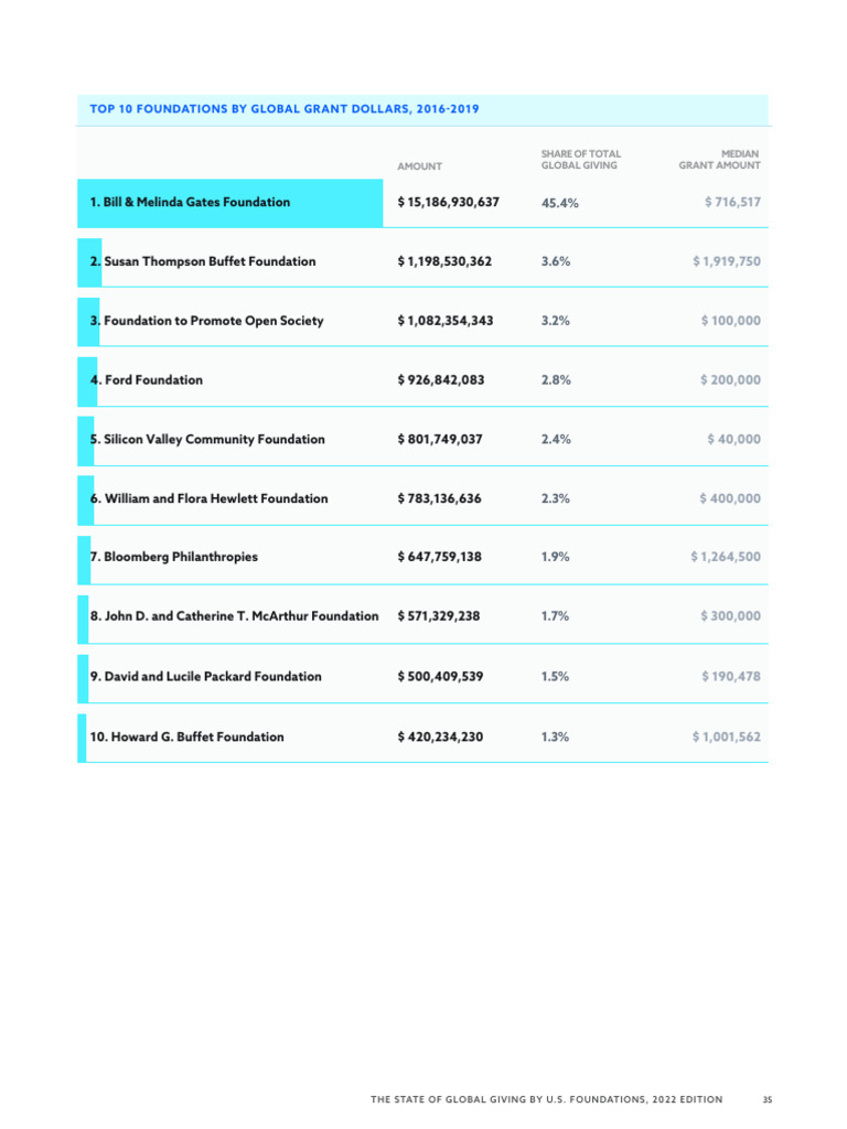 Top U.S. Foundations Global Giving 2022 | PDF