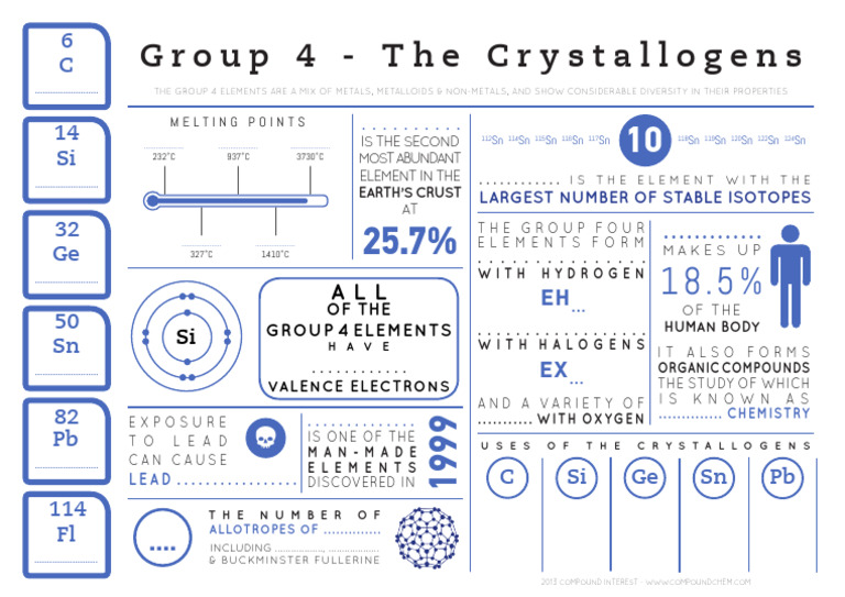 Group 4 Elements: Properties & Uses | PDF | Tin | Silicon