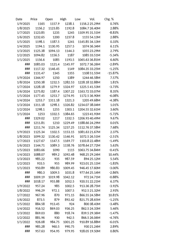 Daily Price Trends and Volumes Data | PDF
