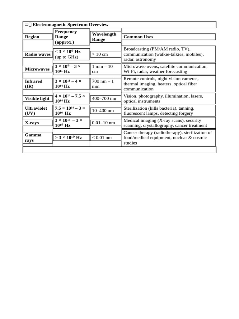 EM Spectrum | PDF