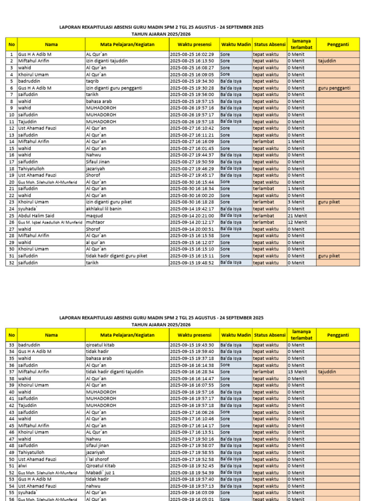 Rekap Absensi Guru Madin SPM 2 | PDF