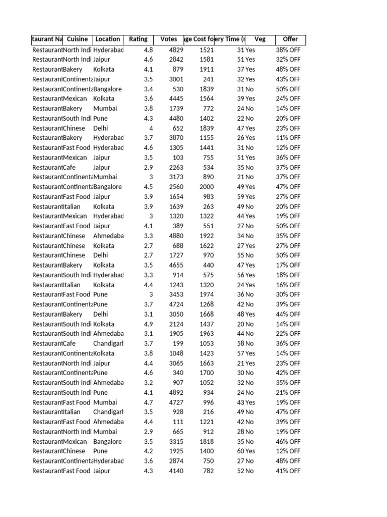 Zomato Dummy Dataset | PDF