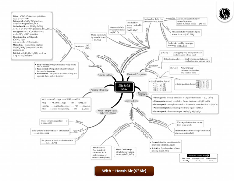 Solid State Mind Map | PDF