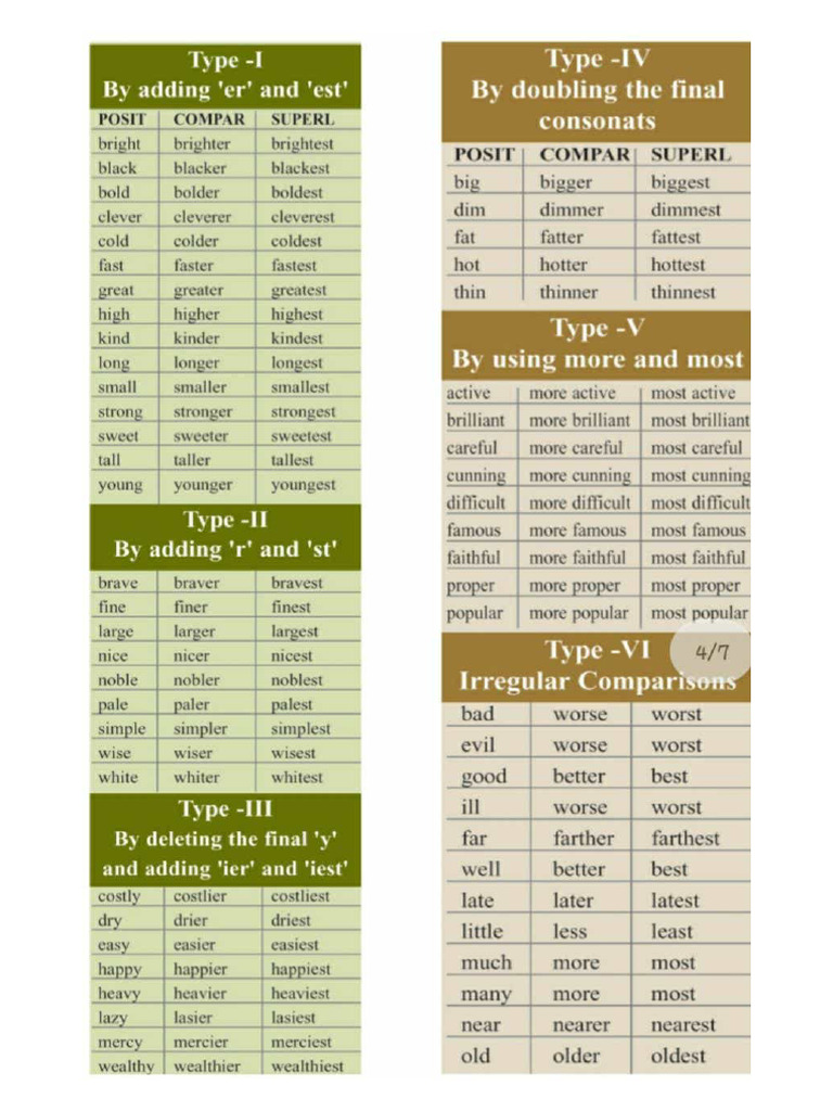 Degrees of Comparison Rules Examples | PDF