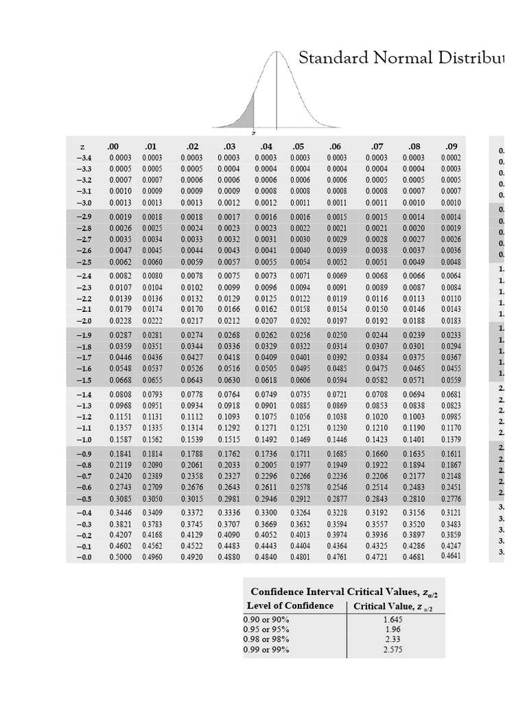 Distribution Tables Normal Studentt Chisquared | PDF | Evaluation ...