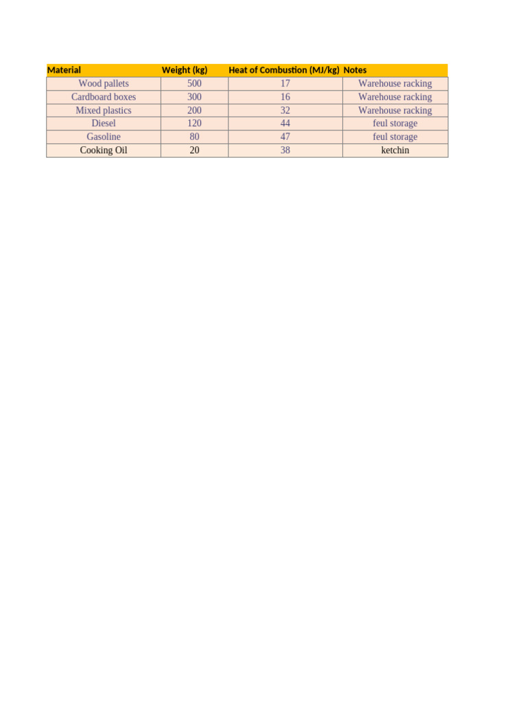 Fire Load Calculation Report Summary | PDF | Plastic | Diesel Fuel