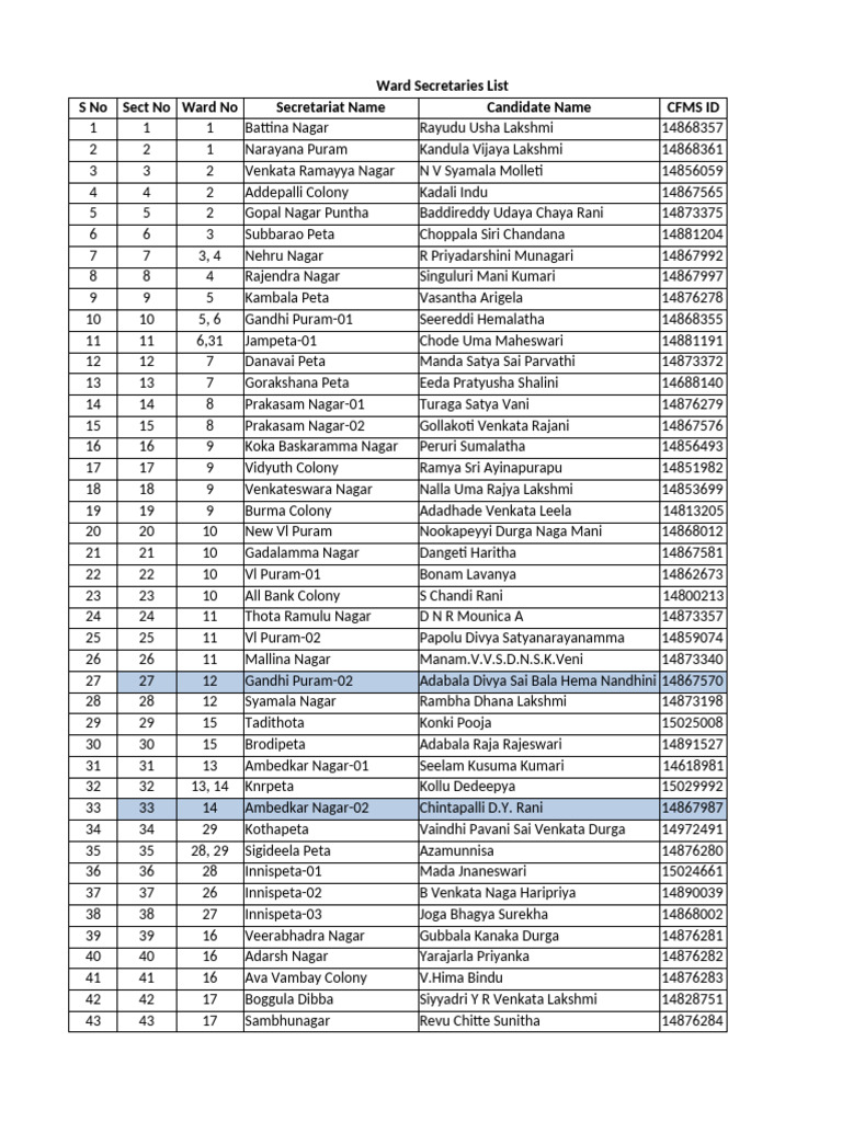 Ward Secretaries List Snosectnowardno Secretariat Name Candidate Name ...