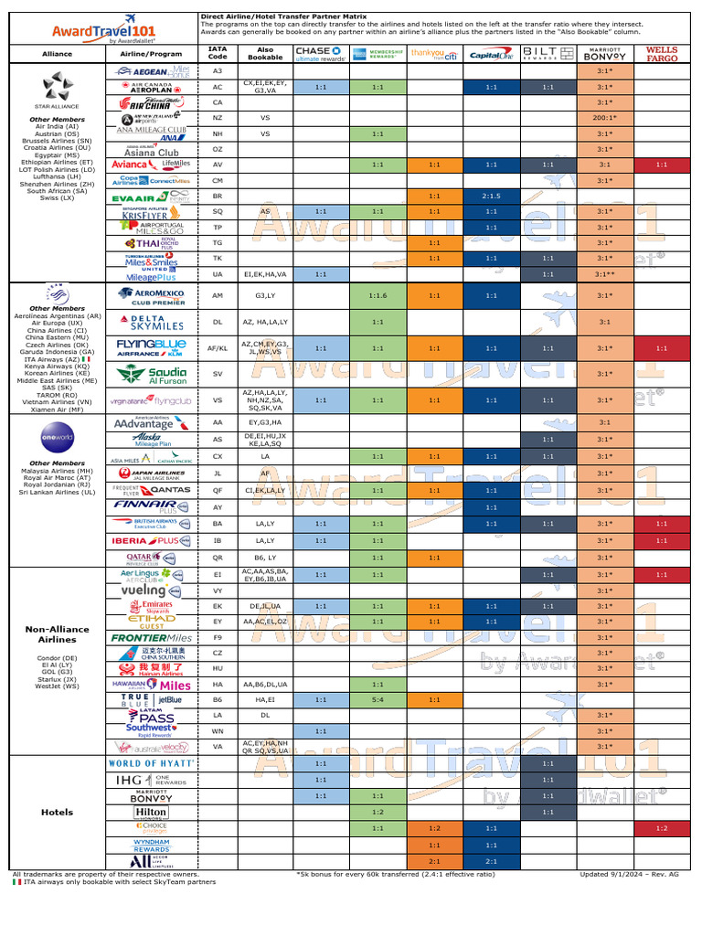 Transfer Partner Matrix Overview | PDF | Transport Companies | Airlines