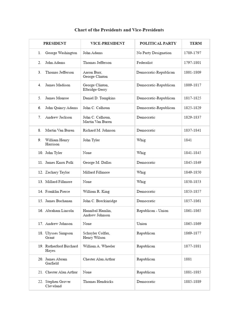U.S. Presidents and Vice Presidents Chart | PDF | Whig Party (United ...